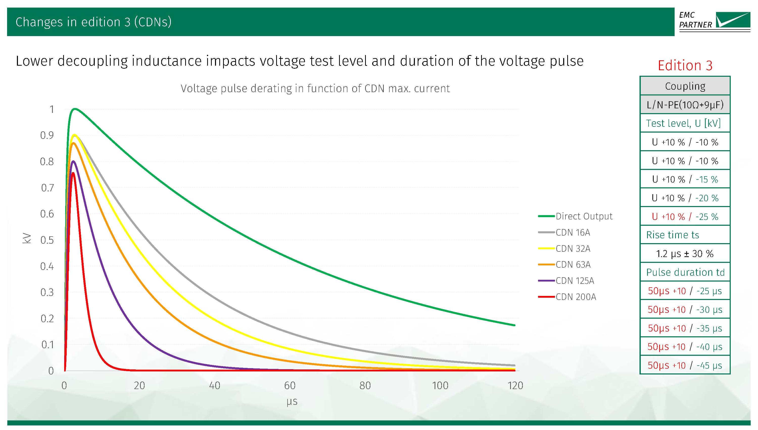 IEC61000-4-5Ed3與Ed2有何差異