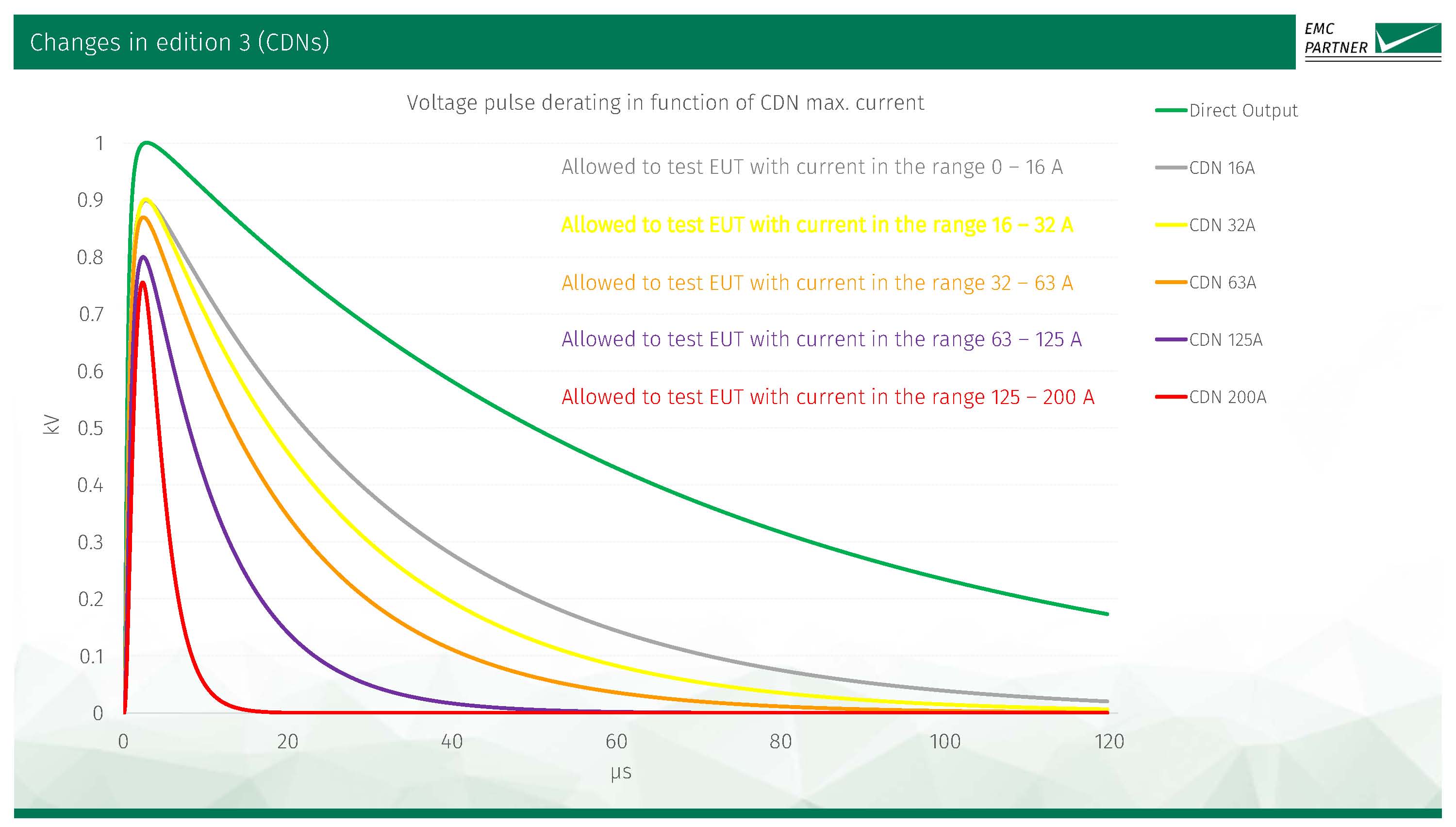 IEC61000-4-5Ed3與Ed2有何差異